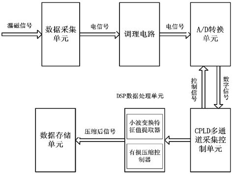 Device And Method For Compressing Pipeline Magnet Leakage Signal Data