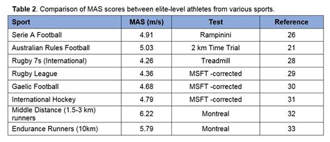 Maximal Aerobic Speed Mas Science For Sport