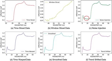 Cmc Free Full Text Defect Detection Model Using Time Series Data Augmentation And Transformation