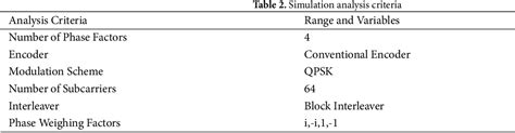 Table 2 From Design And Implementation Of Reconfigurable Dct Based Adaptive Pst Techniques In
