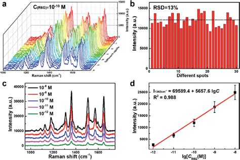 The Sers Detection On Liquid R6g Solution A The Sers Spectra Of R6g