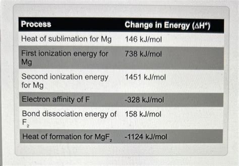 Solved Calculate The Lattice Formation Enthalpy Lattice