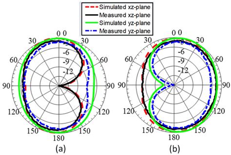 simulated and measured radiation patterns of the wideband antenna in