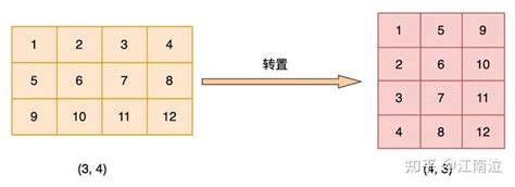 如何理解numpy中对多维向量的transpose？ 知乎