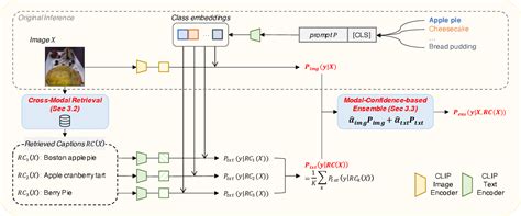 Figure 1 From Cross Modal Retrieval Meets Inference Improving Zero