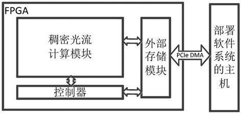 一种基于fpga的稠密光流计算系统及方法与流程