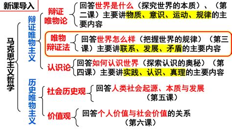 课件 唯物辩证法的实质与核心课件共97张ppt高中政治必修四 哲学与文化统编版内容预览 二一教育课件站