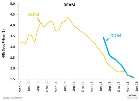 DRAM Spot Prices May Research