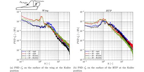 Comparison Of The Psd Of The Pressure Coefficient Fluctuations C P For
