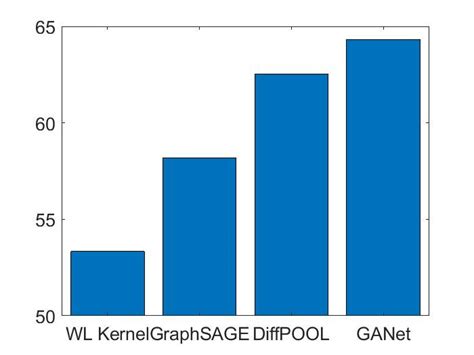 Graph Classification Test Set Performance In Percentage On The Dataset