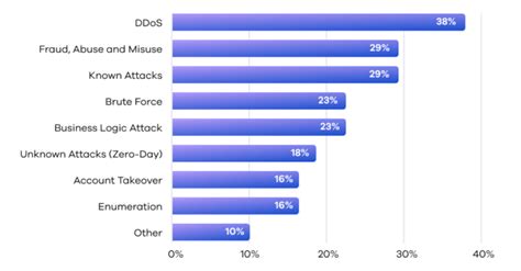 The State Of Api Security Report Global Findings