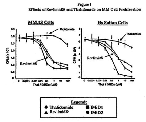 Method Using 3 4 Amino 1 Oxo 1 3 Dihydro Isoindol 2 Yl Piperidine 2 6