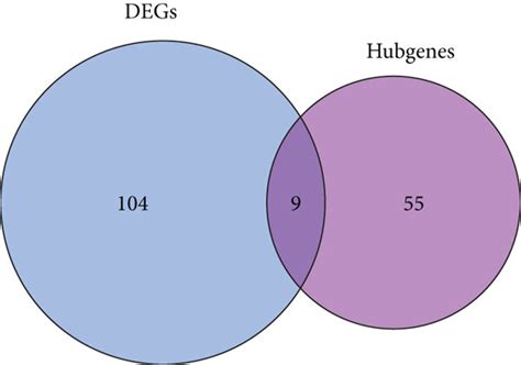 venn diagram and box plots of dirgs a venn diagram of degs and hub