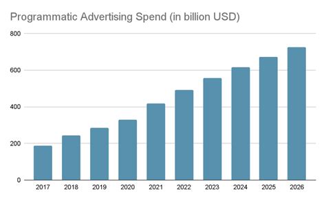 How Programmatic Advertising Helps In Getting Roi Driven Digital Marketing Solutions To Maximize