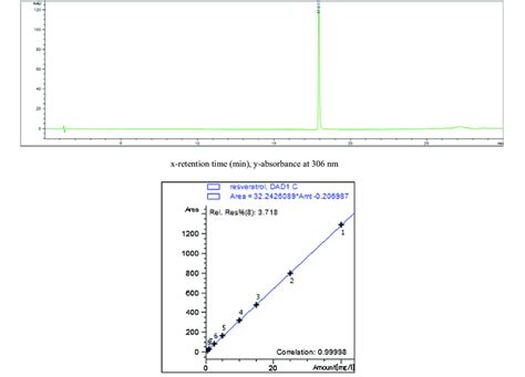 Hplc Dad Chromatogram Of Trans Resveratrol Quantification In Dietary Download Scientific