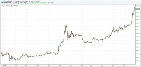 Precio Del Bitcoin En 2017 Noticias De Bitcoin Y Criptomonedas