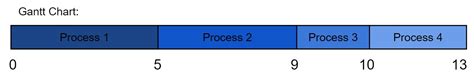 Program For FCFS CPU Scheduling Naukri Code