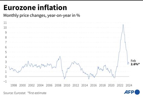Eurozone Inflation Dips Further In February Yencomgh