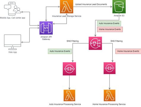 Linkedinのbhushan Firake Aws Architecture Sns Awscloud Insurance