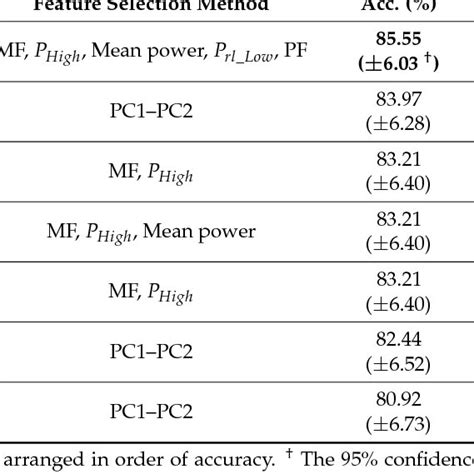 Performance Of Each Optimized Classifier Download Table