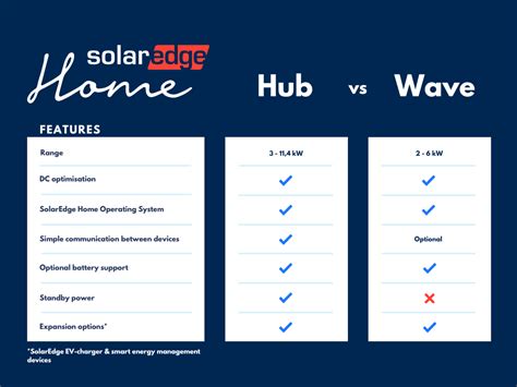 Meet The Solaredge Home Hub Inverter Estg
