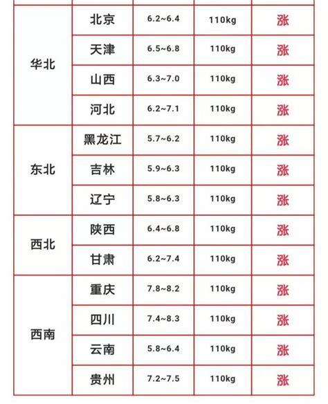 3月8日豬價：漲勢不減，多地破8，豬價暴漲背後有3大隱患需注意？ 每日頭條