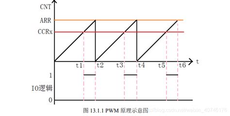 Stm32入门——pwm控制直流电机变速stm32pwm波控制电机 Csdn博客