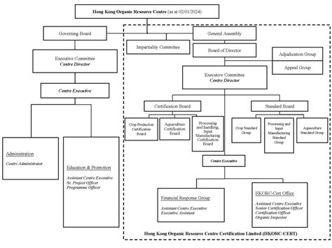 Structure Charteng2024jan Hong Kong Organic Resource Centre Certification Ltd