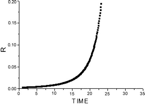 The Tensor Scalar Ratio R In Warm Inflation Scenario As A Function Of T Download Scientific