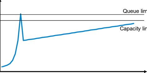 2000s Concern The Bandwidth×delay Product Is Large Diagrams Are Not Download Scientific