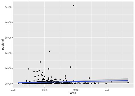 Tools For Data Science R Tidyverse