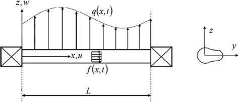 Schematic Of The Timoshenko Beam And Its Loading Download Scientific Diagram