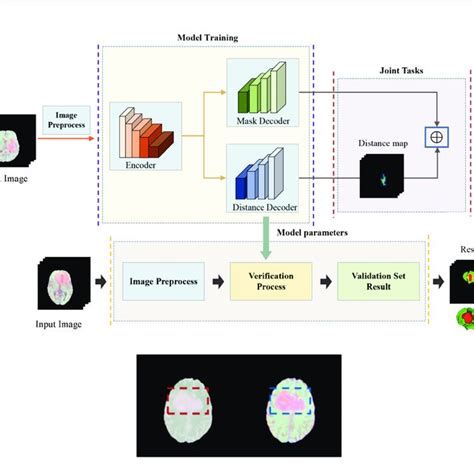 Pdf A Deep Multi Task Learning Framework For Brain Tumor Segmentation