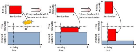 Illustration Of Time Aware Network Resource Allocation Download Scientific Diagram
