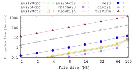 a comparison of the achieved encryption time in ms by a number of