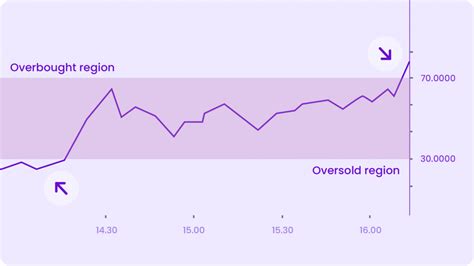Relative Strength Index Rsi Streak Tech