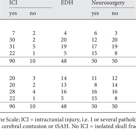 Classification Of Head Injury According To Hiss And Gcs In Relation To