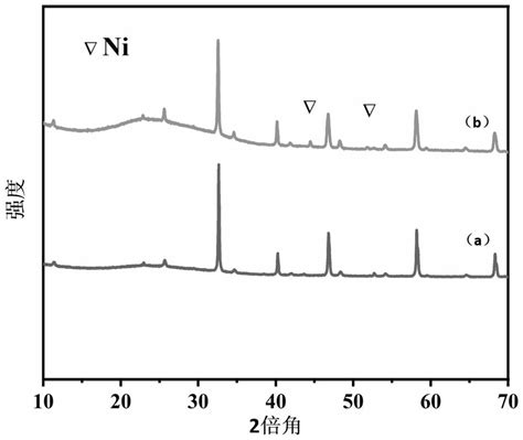 Novel Lithium Ion Battery Negative Electrode Material And Preparation Method Thereof Eureka