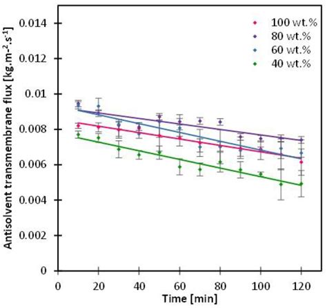 Key Parameters Impacting The Crystal Formation In Antisolvent Membrane