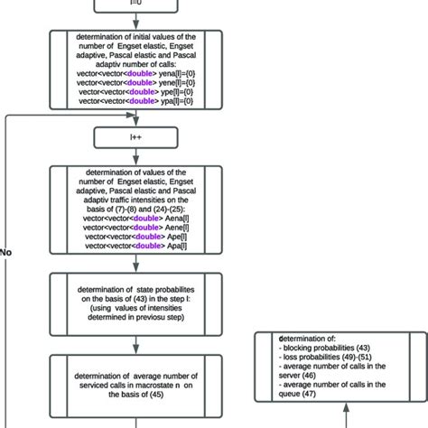 Block Diagram Of Modification Of Mim Bpp Method With Stream Elastic