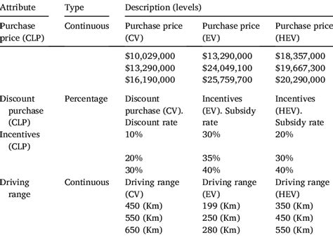 Attributes And Levels Of The Discrete Choice Experiment Download Scientific Diagram