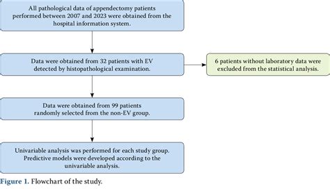 Figure 1 From Is It Possible To Predict Appendicitis Caused By