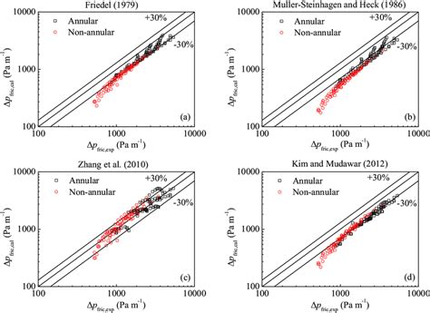 Comparison Of The Experimental Frictional Pressure Gradients Of Methane