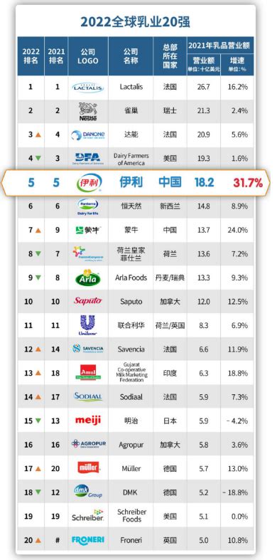 Brandz最具价值中国品牌榜出炉 伊利稳居全球乳业第一品牌