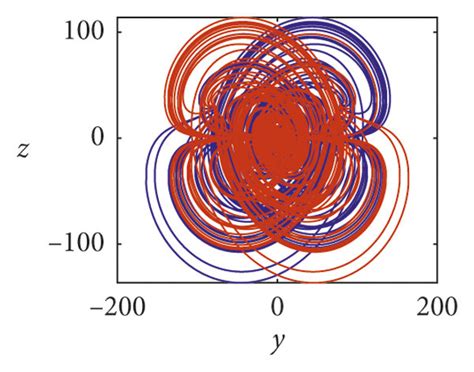 Various Coexisting Attractors With Different Values Of Parameter B In