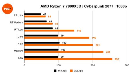 AMD Ryzen 7 7800X3D Review