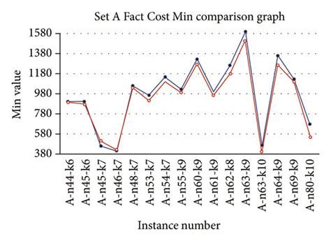 Set A Cost Comparison Graphs A Set A Fact Cost Maximum Comparison