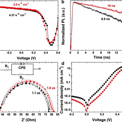 High resolution XPS spectra of B γ CsSnI3 and Cs2SnI6 thin films The