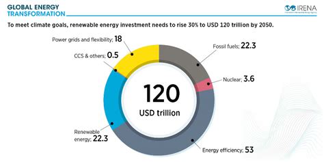 Economy And Human Welfare To Grow Under Irenas 2050 Energy