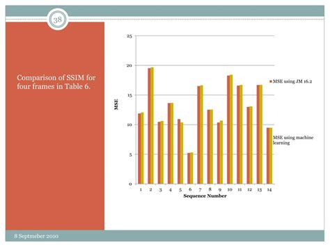 Ppt Low Complexity H264 Encoder Using Machine Learning Powerpoint